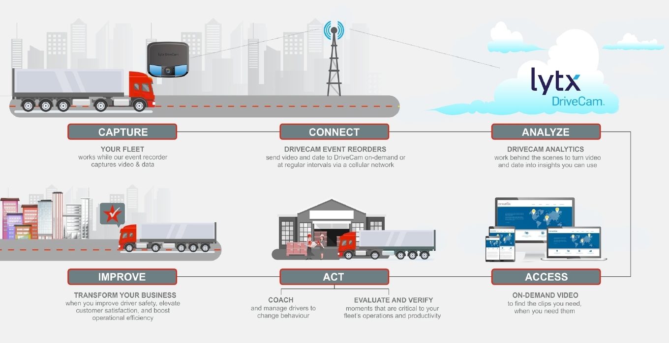 DriveCam – In Vehicle Camera Systems (IVCS) New Zealand